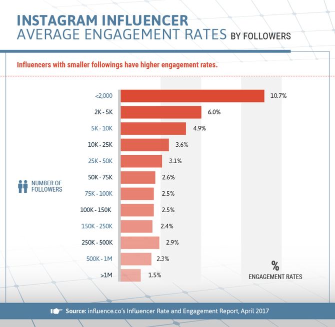 How to Increase Reach and Engagement on Instagram Manyfold