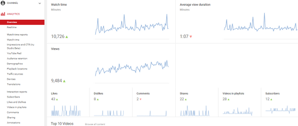 YouTube Analytics and Statistics for Other Channels