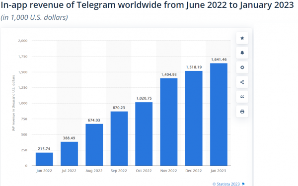 Analytics and Statistics for Any Telegram Channel or Chat