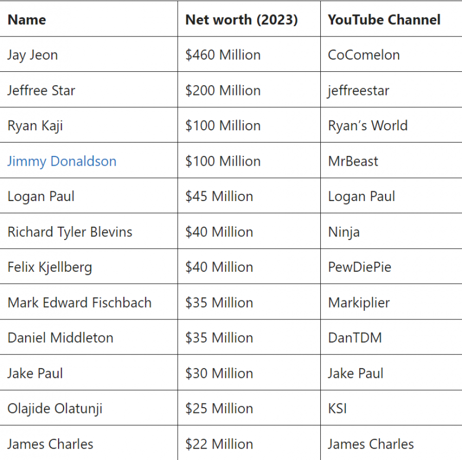 How to Become a Youtuber and Make Money