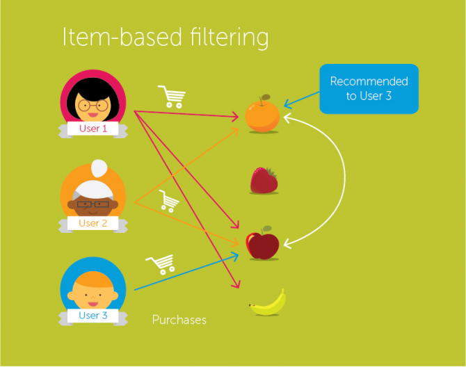 How Recommendation Algorithms Work in Social Media