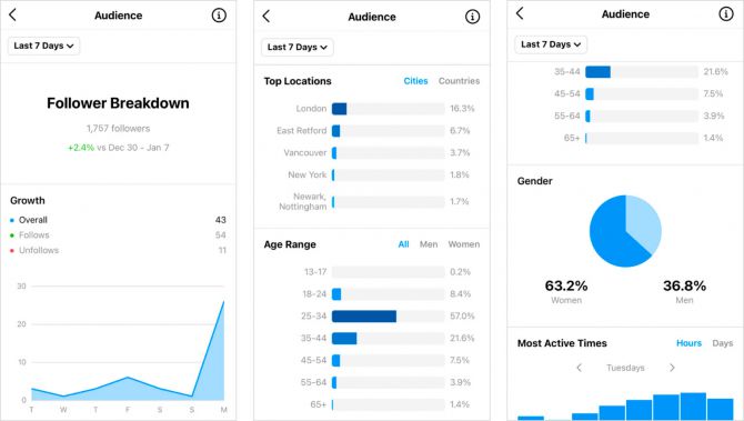 Instagram Analytics: How to View Data of Any Page with Best Tools