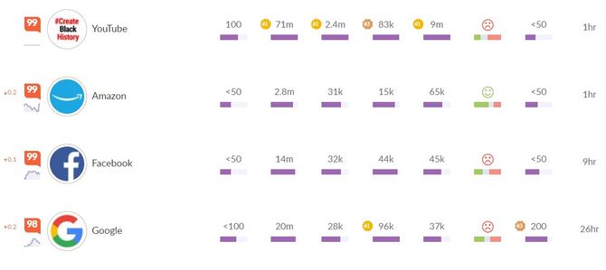 Top 35 Social Media Analytics Tools: Free and Paid